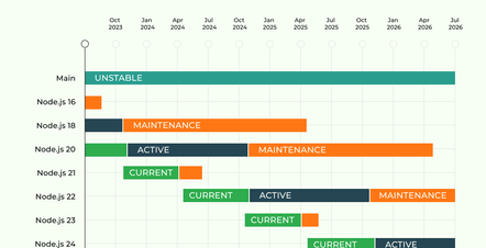 10 Best Node.js Framework Choices for App Development in 2024