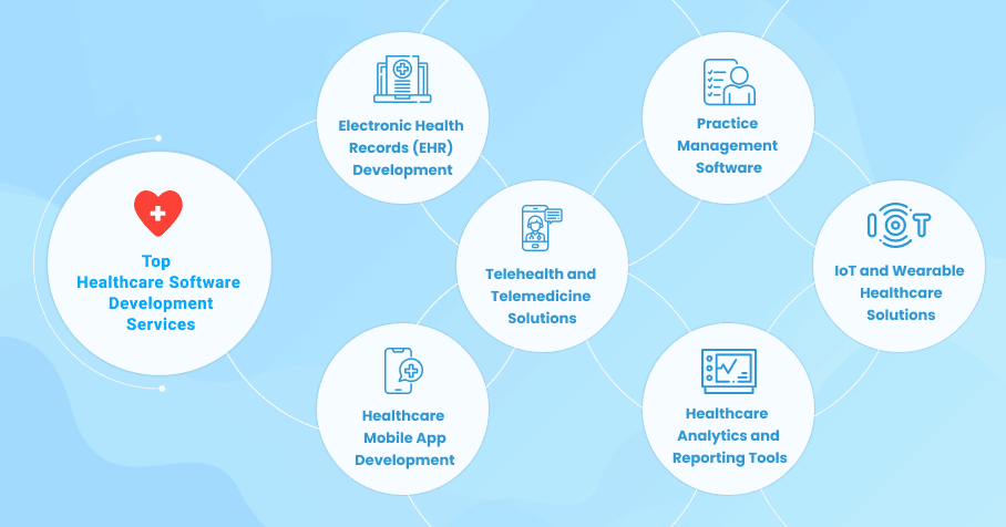Comprehensive Healthcare Software Development Services - Agile Infoways